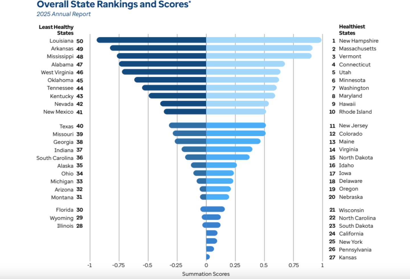 Healthiest and Least Healthy States in America Revealed