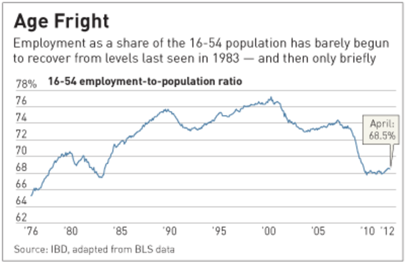 Today's Scariest Job Chart