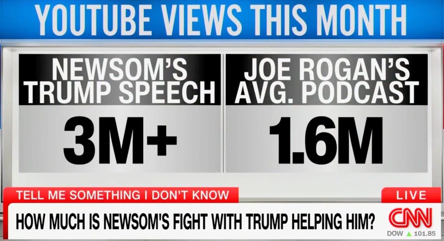 CNN Data Guru Reveals Newsom’s Trump Takedown Eclipsed Joe Rogan