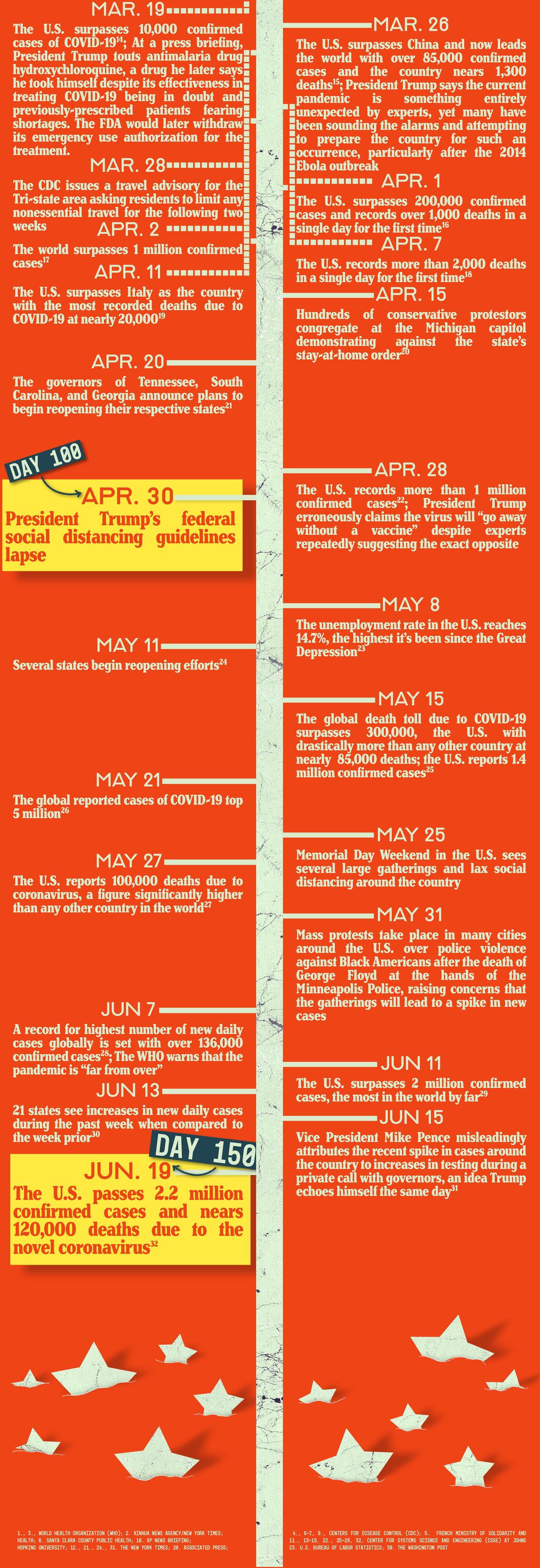 A Timeline of How the COVID-19 Pandemic Unfolded in America