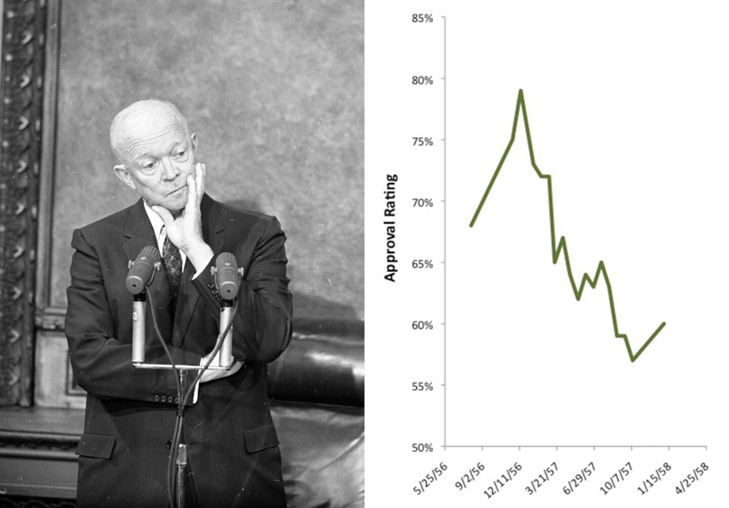 Presidential Approval Ratings