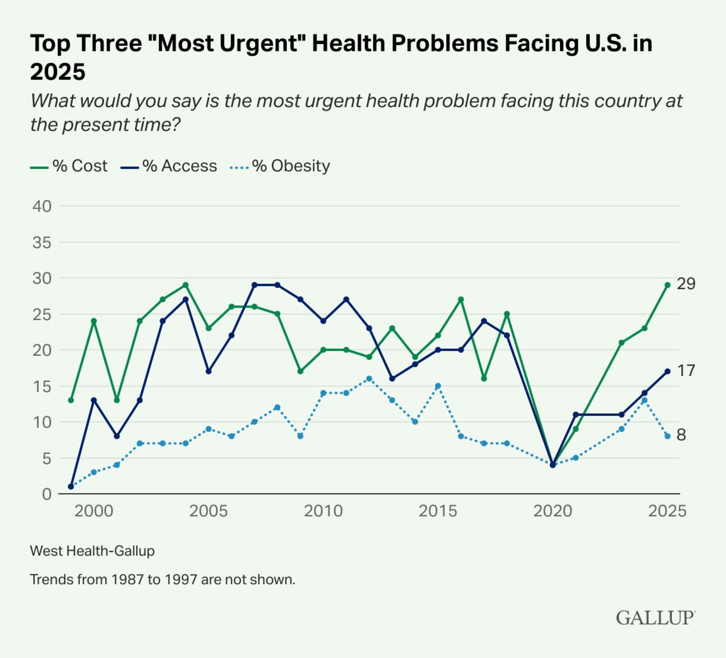 Damning Poll Finds Record Number of Americans Say Healthcare Is in ...