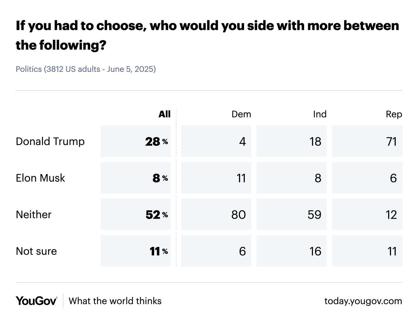 YouGov Poll Shows Most Americans Taking the Same Side in Musk vs. Trump Feud
