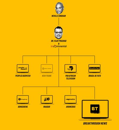 Neville Singham Funded BreakThrough News Is Pushing Moscow, Beijing ...