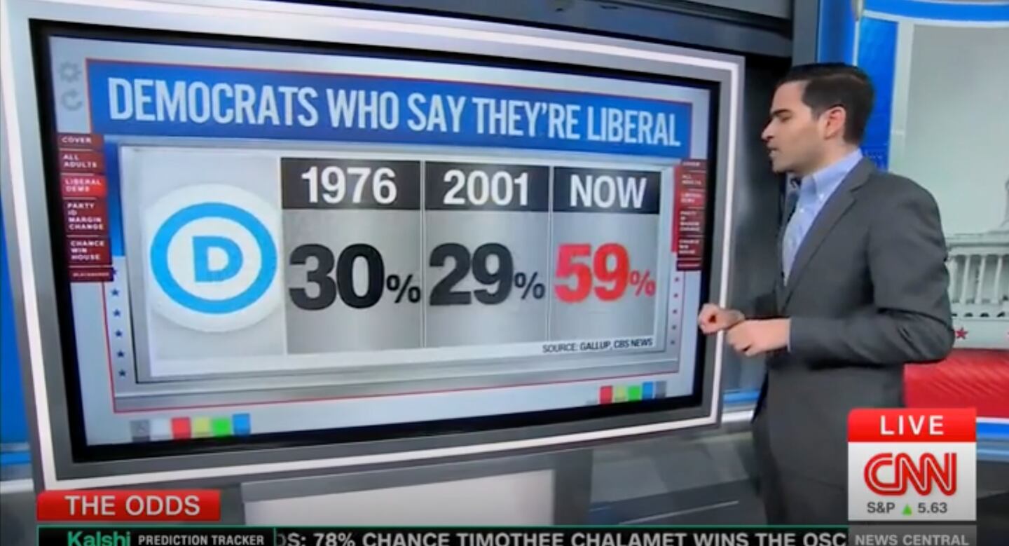 CNN Data Guru Stunned by Big Shift Among Democrats