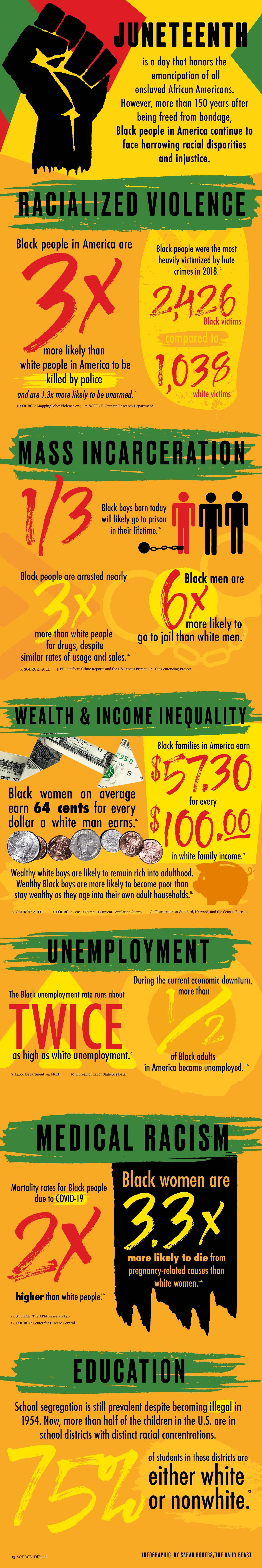 The Hard Numbers Behind Juneteenth in a Racist America