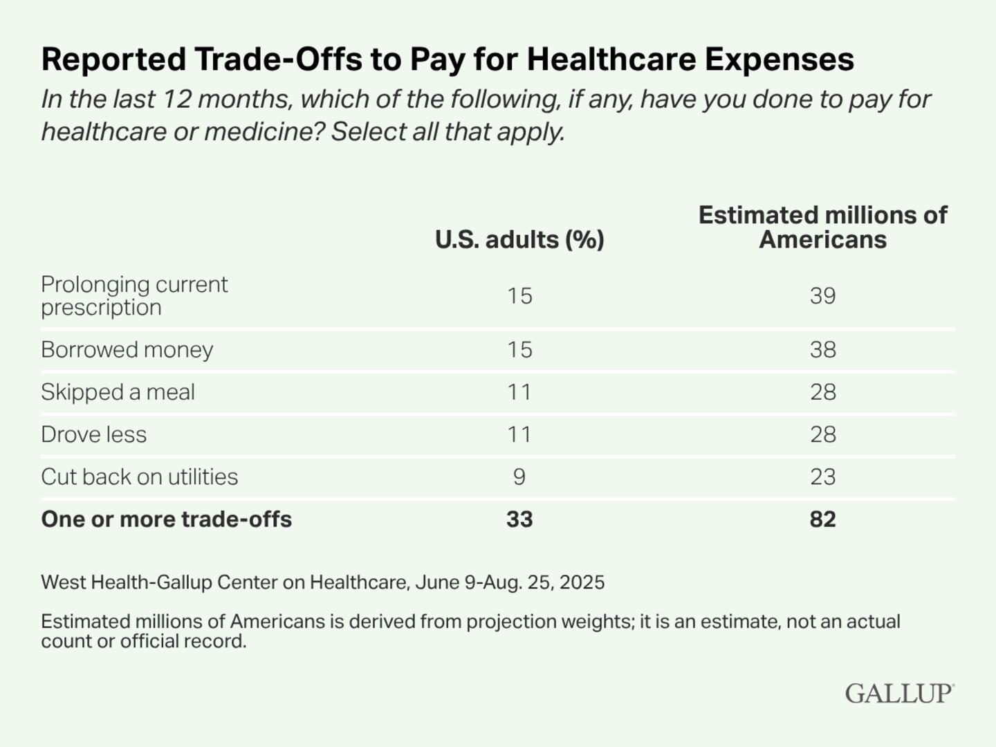 Staggering Number of Americans Skip Meals to Pay for Healthcare