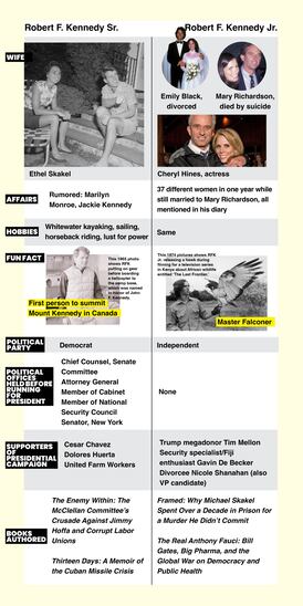 All the Reasons Why RFK Jr. Is Nothing Like His Father Robert F. Kennedy