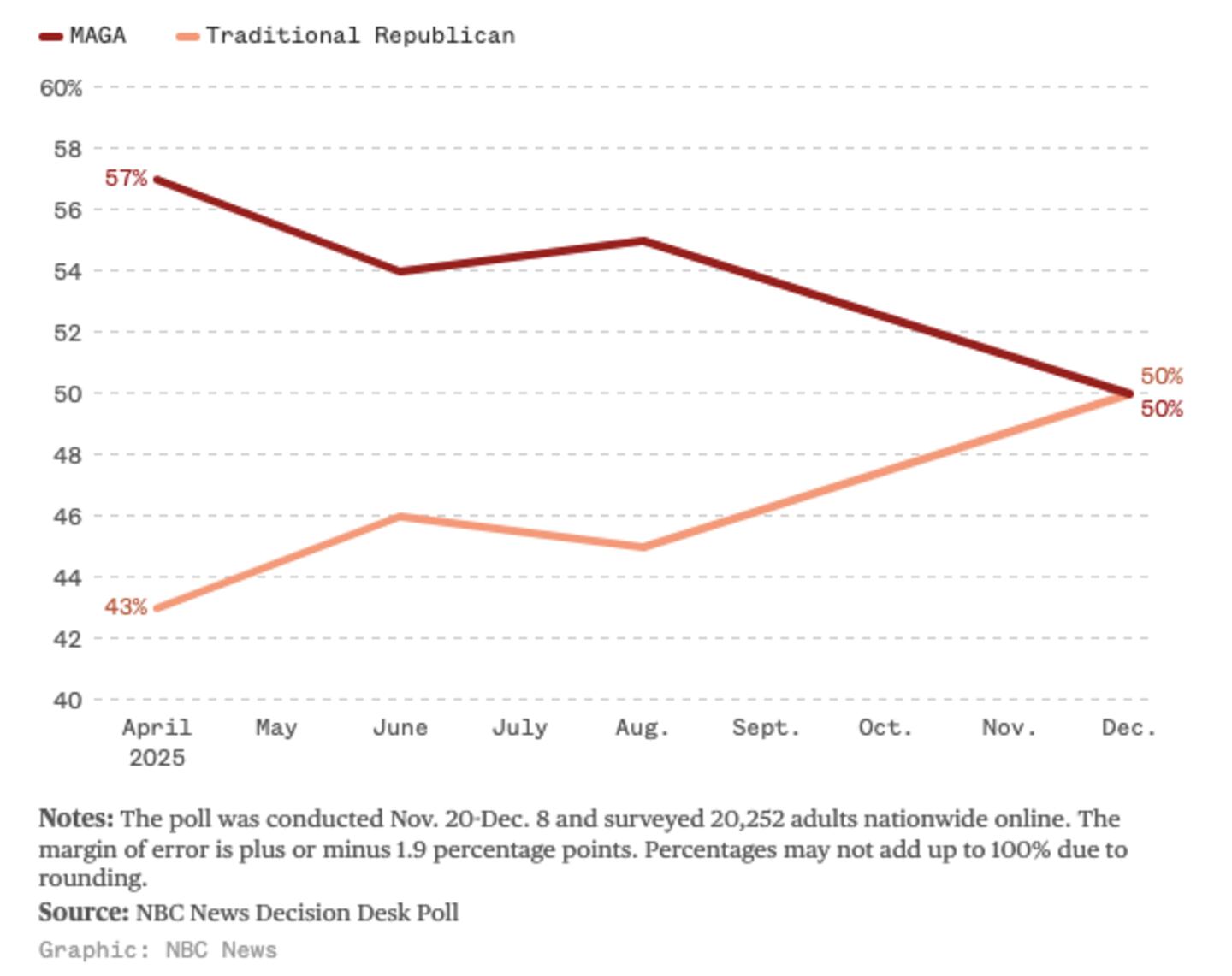 NBC Data Guru Reveals Cracks in Trump’s MAGA Base