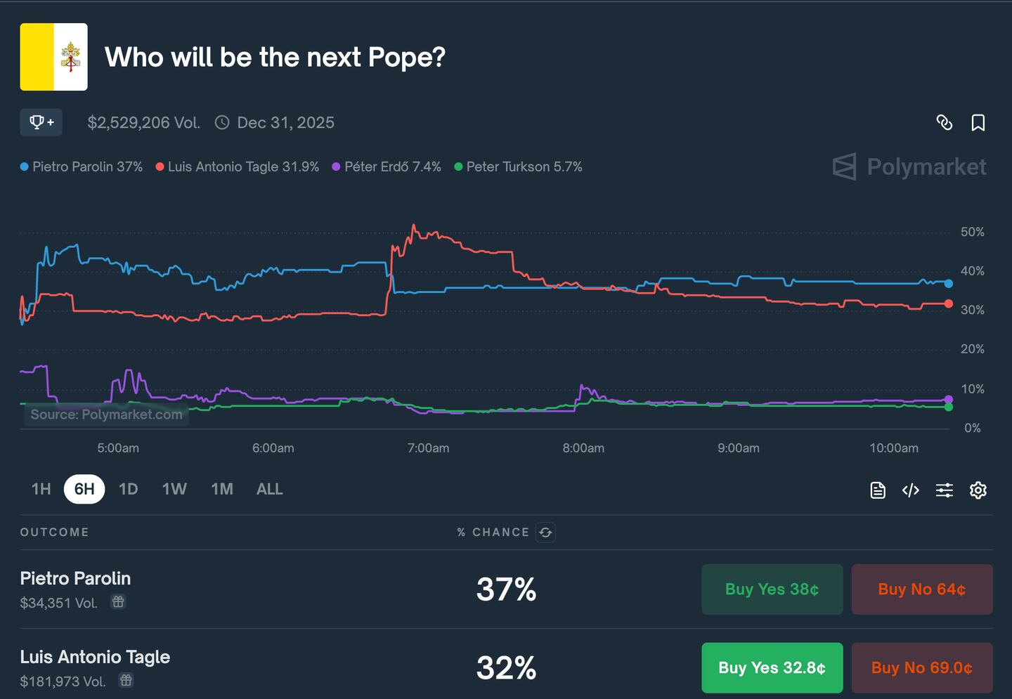 Who Will Be the Next Pope? Betting Market Already Has a Favorite