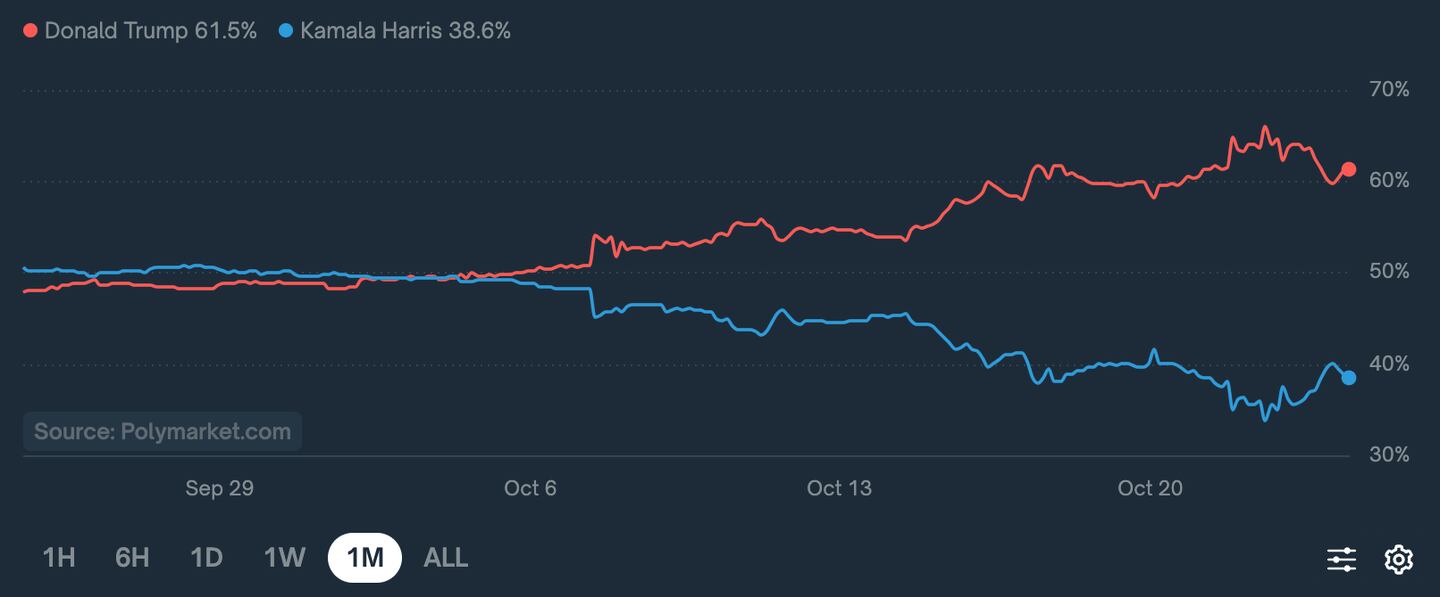 Trump Polymarket Betting Spike Is Finally Explained—Blame the French