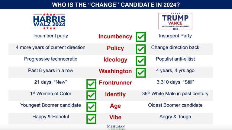 Americans Keep Voting for the Change Candidate. Donald Trump and Kamala ...