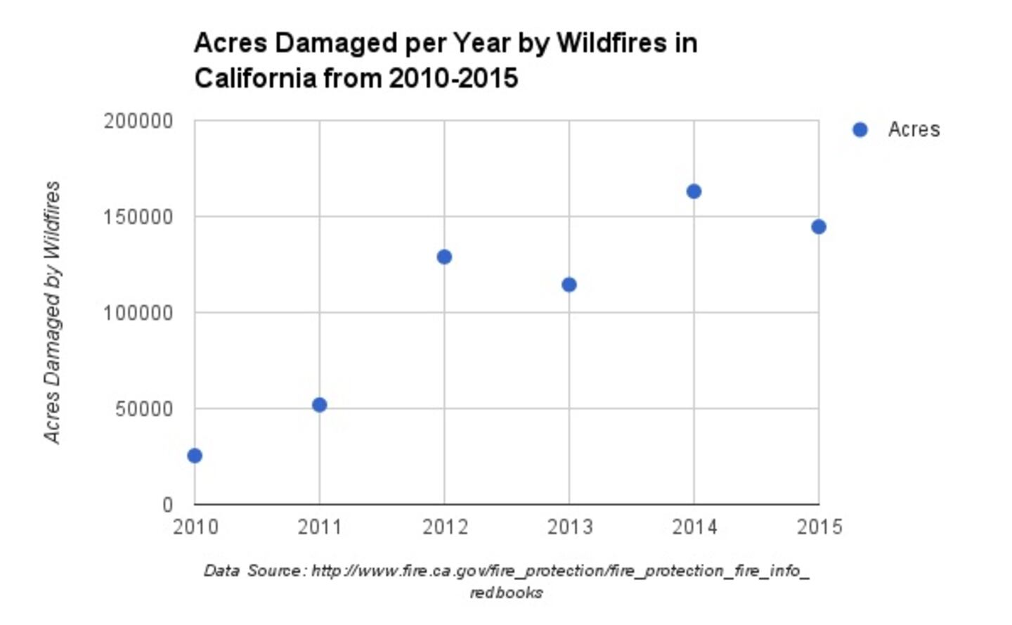 Climate Change Is to Blame for California Wildfires