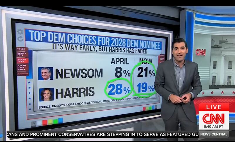 CNN Data Guru Harry Enten Warns Kamala Harris of 2028 Bid Catastrophe