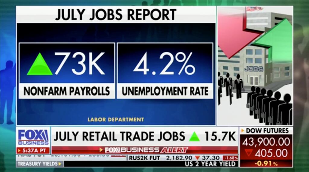 ‘Disappointing’ Jobs Report Leaves Fox Business Panel ‘Stunned’