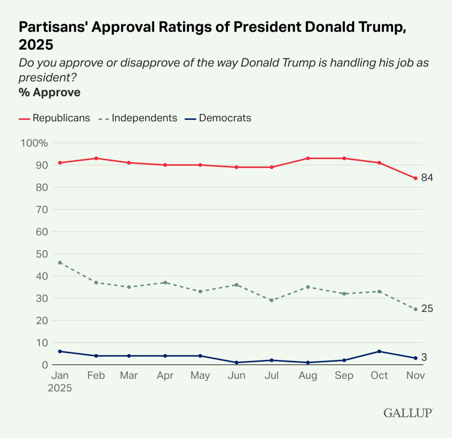 Trump ‘Feeling The Impact’ With Record-Low Polling in Key Group