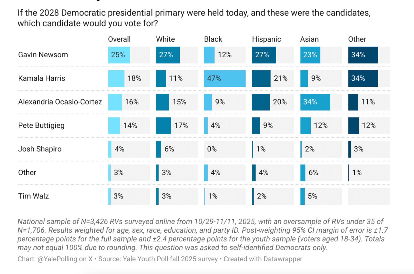 Dem Poll Reveals Clear Frontrunner for 2028 Presidential Election
