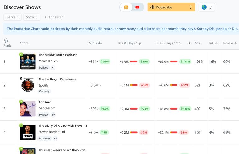 Anti-Trump Podcast Dethrones Joe Rogan at Top of the Charts