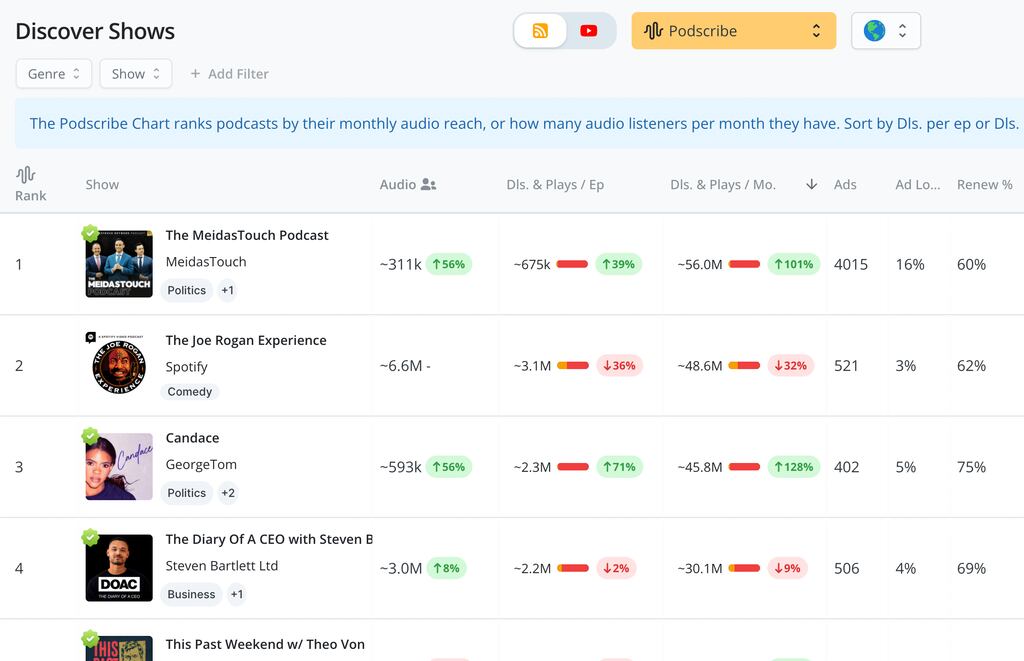 Anti-Trump Podcast Dethrones Joe Rogan at Top of the Charts