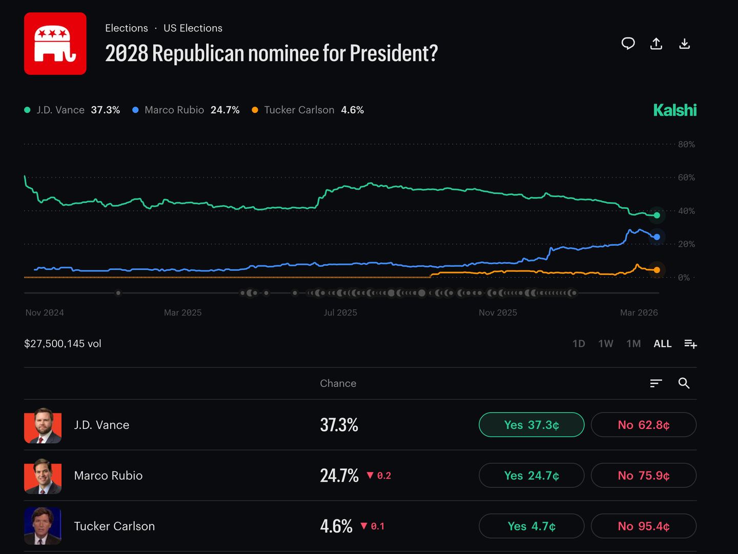 CNN Data Guru Warns Trump Is Sinking Vance’s 2028 Hopes at White House
