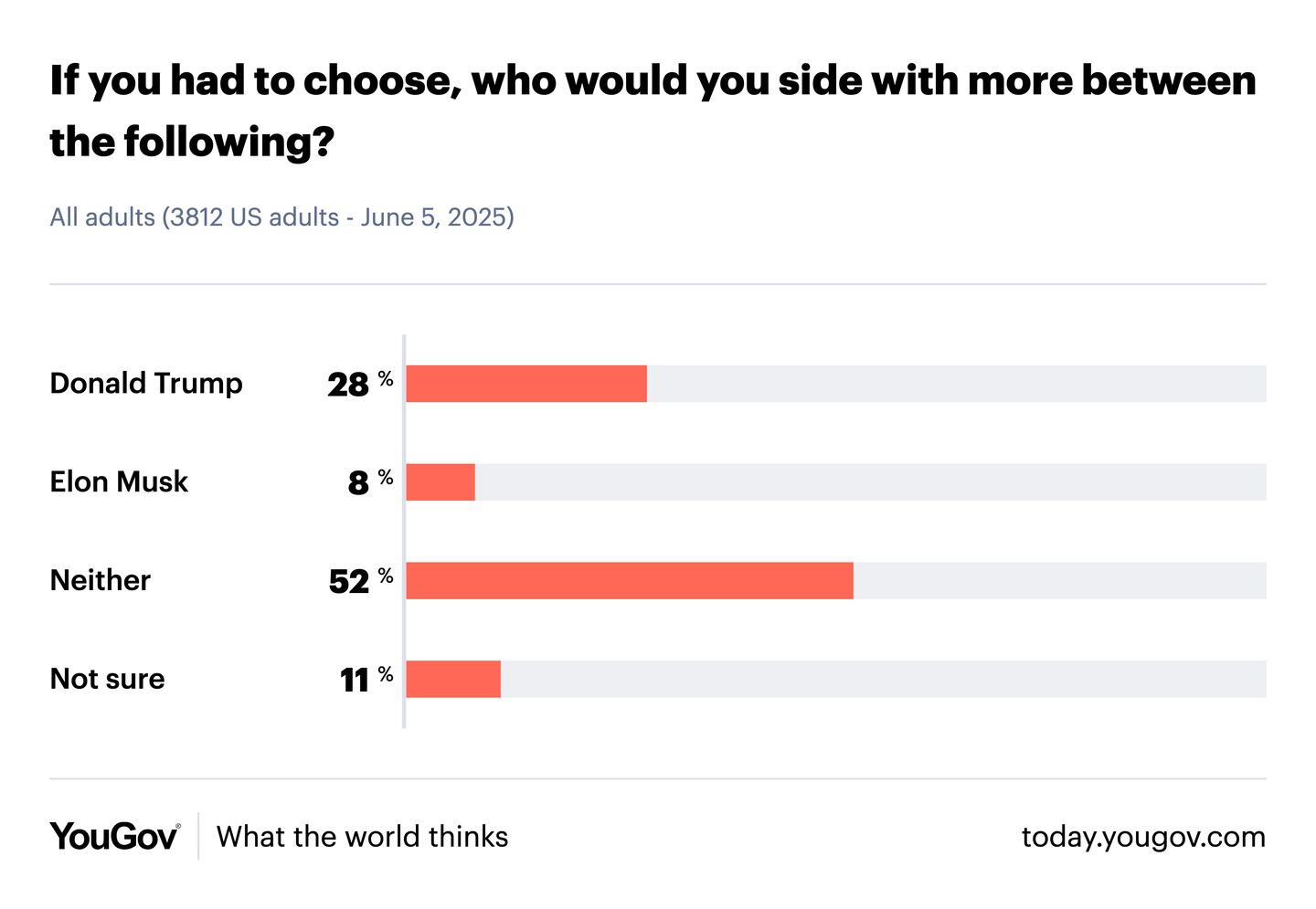 YouGov Poll Shows Most Americans Taking the Same Side in Musk vs. Trump ...