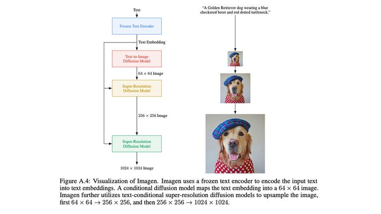 Google’s New Text-to-Image Generator Imagen Is Scary Accurate